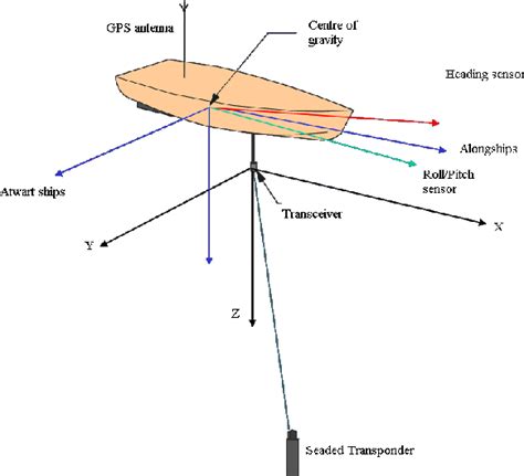 Figure From In Situ Calibration Of Transceiver Alignment For A High Precision USBL System