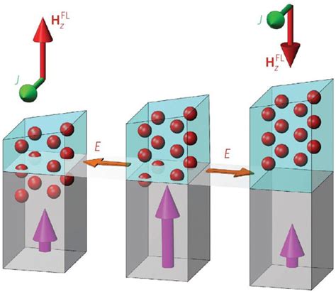 Nanoscale Structures Could Yield Higher Performance Computer Memory