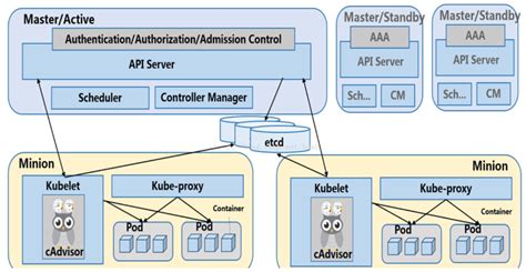 centos7 安装部署kubernetes k8s 集群 csdn博客