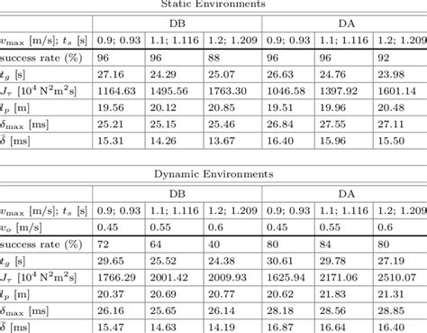 Averaged Results Over 25 Environments For The Proposed Dynamics Aware