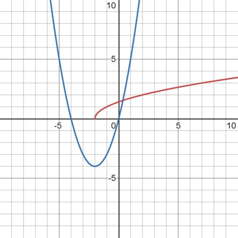 for the following exercise find the inverse of the function quizlet