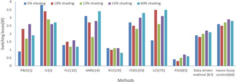 Maximum Power Extraction From Solar Pv Systems Using Intelligent Based