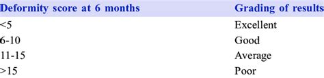 Grading And Scoring System For Primary Deformity Download Scientific Diagram