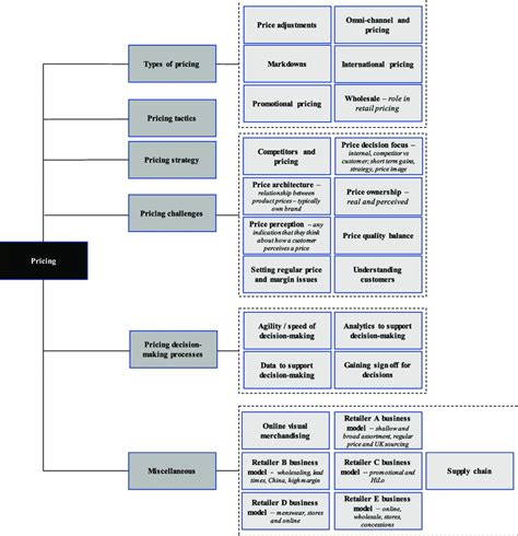 First And Second Order Coding Of Interview Data Relating To Pricing