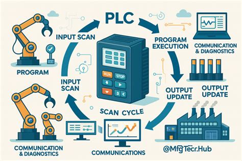 How Plcs Work Step By Step Plc Scan Cycle Explained
