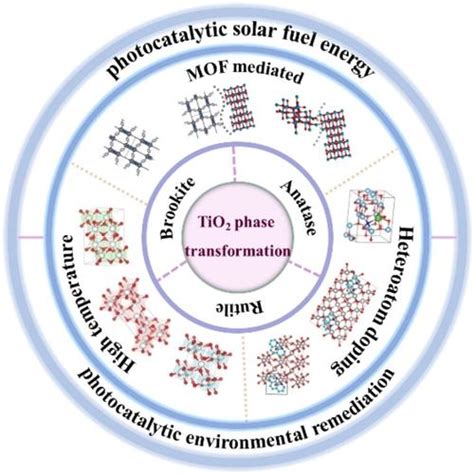 构建异质结 Tio2 光催化剂的相变策略 Chemcatchem X Mol