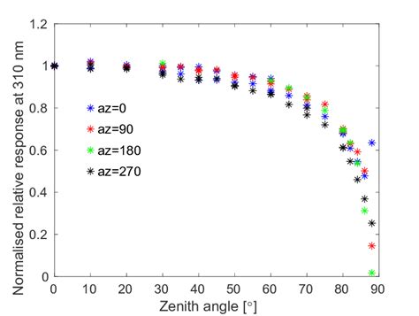 The Cosine Error Of Brewer No 214 Fmi Sodankylä Measured During The Download Scientific