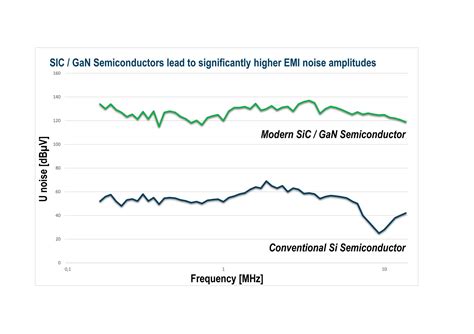 Effective Mitigation Of Electromagnetic Interferences EMI VAC