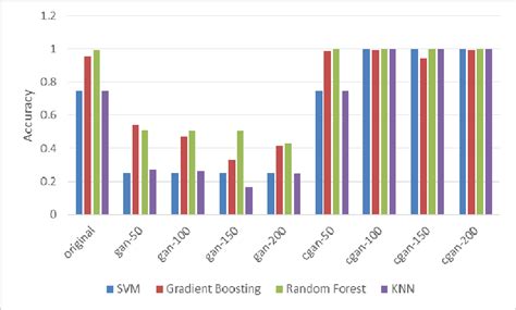 Figure 10 From An Efficient Method Based On Conditional Generative Adversarial Networks For