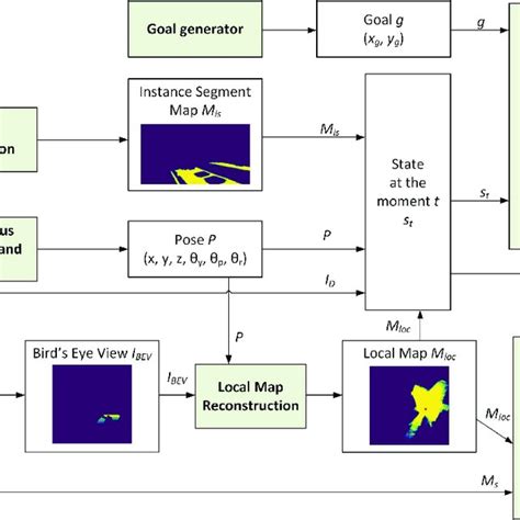 structure of the proposed habitat based instance segmentation slam and