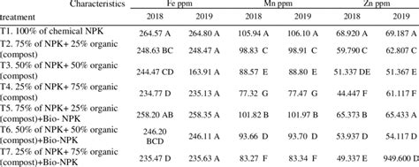 Effect Of Mineral Npk Organic Compost And Bio Fertilizers On Leaf Download Scientific