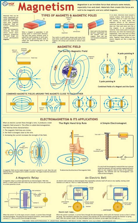 Magnetism Chart Vidya Chitr Prakashan Vcp