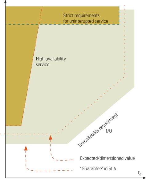 Illustration Of Differentiated Dependability Requirements The Shaded Download Scientific