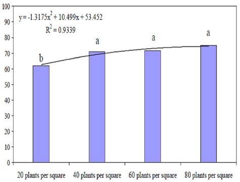 Effect Of Plant Density On Plant Height Download Scientific Diagram