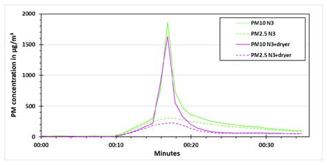 Pm Concentration For The Synthetic Dust Experiment With Vaporizer Download Scientific Diagram