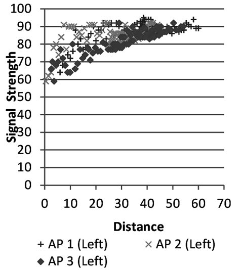 Distance And Rssi During Data Collection In Location 1 User