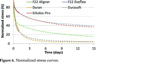 Normalized Stress Relaxation Means Download Scientific Diagram