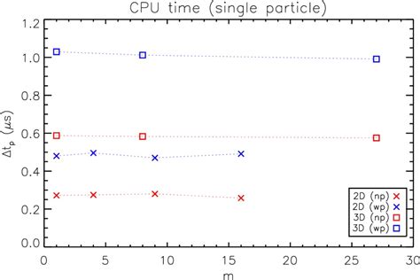 a particle module for the pluto code i an implementation of the mhd