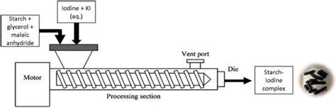 New Paper On Starch Iodine Complex Published In Polymers Journal