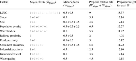 Assigning Factors Weight Through Multi Influence Factor Mif