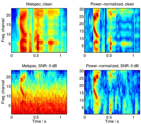 Clean And Noisy Mel Spectrogram And Powernormalized Spectrogram In