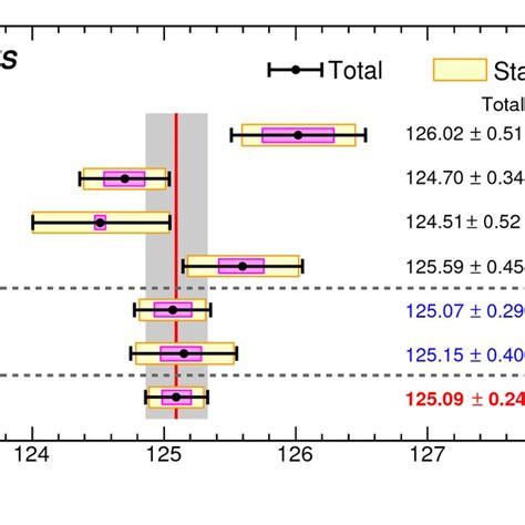 Results Of The Differential Fiducial Cross Section Measurements And