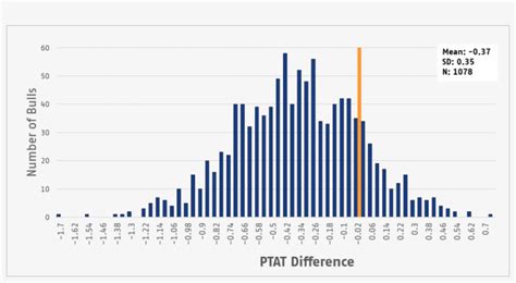 Graph 10 Which Shows The Bell Shaped Curve Distribution Age Of Losing Virginity Histogram Usa