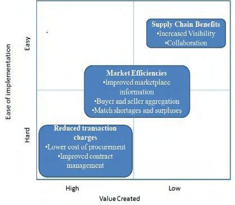 B2B Value Proposition Download Scientific Diagram