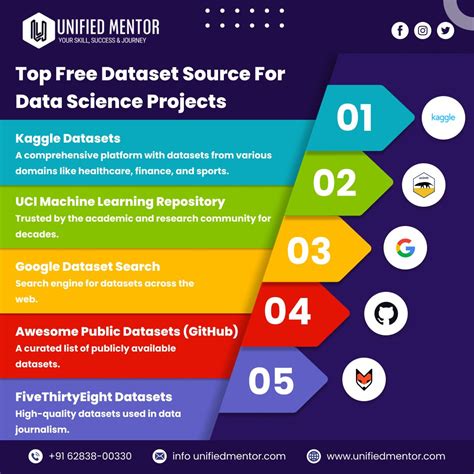 Unified Mentor On Linkedin Datascience Datasets Machinelearning