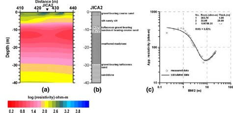 Subsurface Models Constructed By The Resistivity Inversion Program A Download Scientific