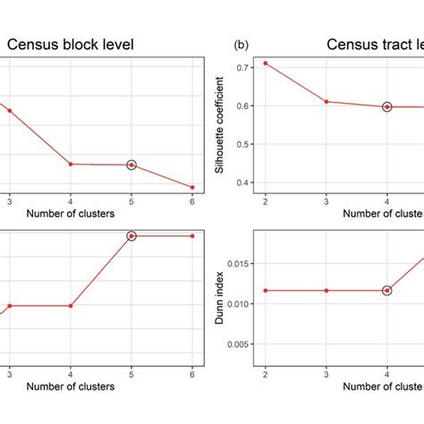 Dunn Index And Silhouette Index For Different Number Of Clusters At The