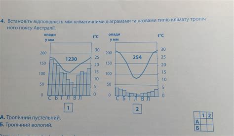 4 Встановіть відповідність між кліматичними діаграмами та назвами типів клімату тропіч ного