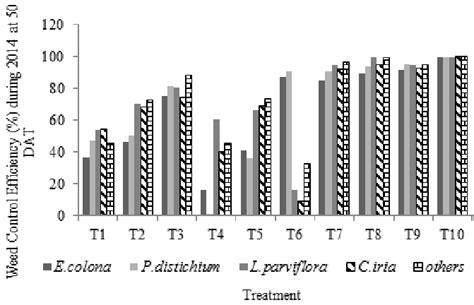 Effect Of Treatments On Weed Control Efficiency Of Different Weed