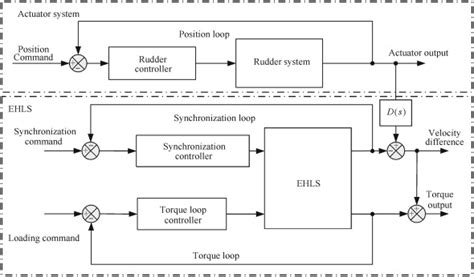 Structural Diagram Of Dual Loop Scheme Download Scientific Diagram