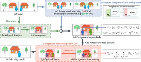 Pipeline Of The Proposed Stitching Method A Input Images B Image Download Scientific Diagram