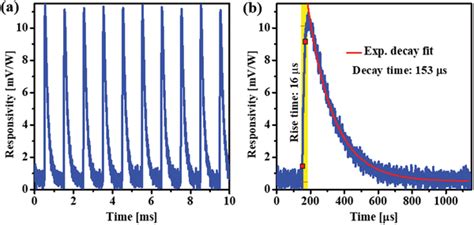 Measured Temporal Response Of A 3 722 µm Resonant Sensor Chip Excited