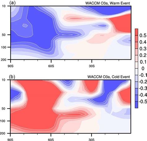 Zonal Mean Differences In Ozone Ppmv Between Waccm Simulations A S2