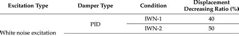 Design Condition Of The Sdof With A Different Damper Download Scientific Diagram