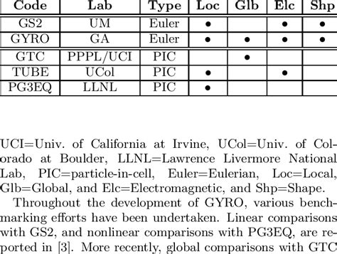 Gyrokinetic Codes Comparison Download Table
