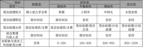 【信息系统项目管理师】信息系统项目组织结构之职能型、矩阵型和项目型详解(三张图完整说明)项目职能式组织结构图 Csdn博客 【信息系统项目管理师】信息系统项目组织结构之职能型、矩阵型和项目型详解(三张图完整说明)项目职能式组织结构图 Csdn博客