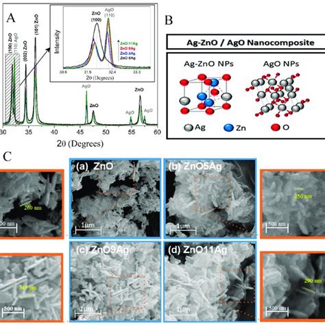 Characterization Of Ag Znoago Nanocomposites A X Ray Patterns Of
