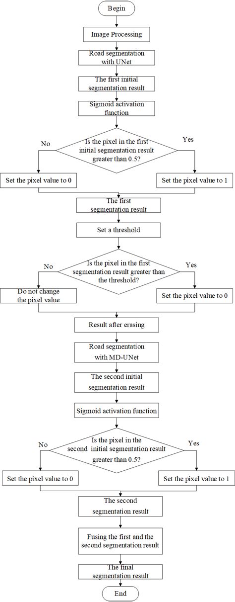 The Flowchart Of Complement Unet C Unet Download Scientific Diagram The Flowchart Of Complement Unet C Unet Download Scientific Diagram
