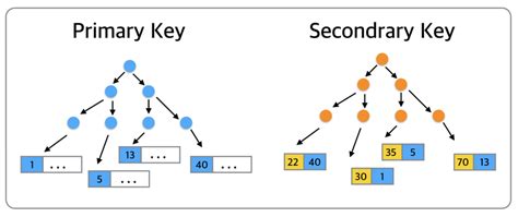 Innodb의 Adaptive Hash Index로 쿼리 성능에 날개를 달아보자 Gywndis Database
