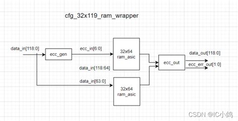 Ic设计ram002ecc校验原理基础ram Ecc Csdn博客 Ic设计ram002ecc校验原理基础ram Ecc Csdn博客