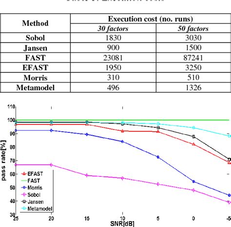 Table 3 From Comparison Of Sensitivity Analysis Methods In High Dimensional Verification Spaces