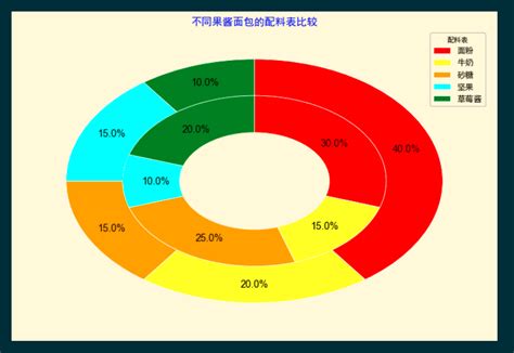 Python 用 Matplotlib 绘制圆环形嵌套饼图步骤详解 赏尔 博客园