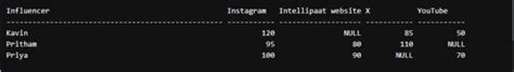 Convert Rows To Columns Using Pivot In Sql Server