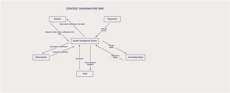 Babe Management System Context Diagram For SMS