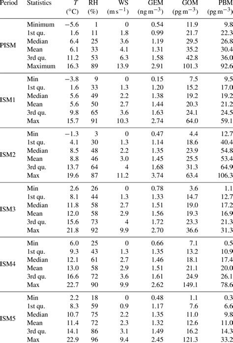 Statistical Metrics Of Gem Gom Pbm And Meteorological Variables At Download Table