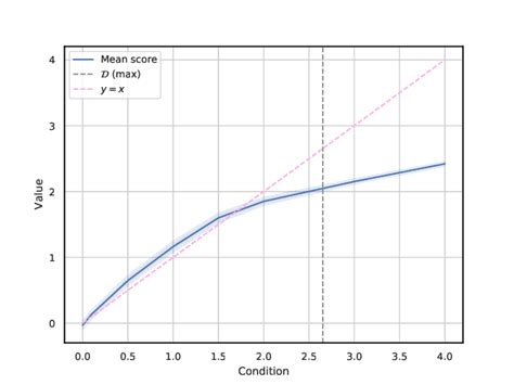 Plot Of Mean Function Value Versus Conditioning For Superconductor
